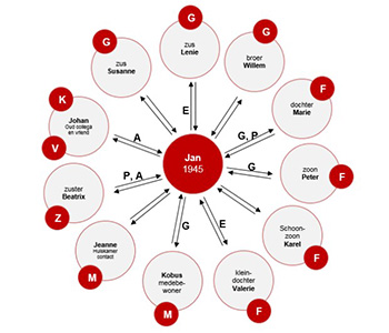 Ecogram - Stichting Groeimee